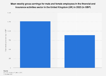 UK: weekly pay in finance and insurance by gender 2023| Statista
