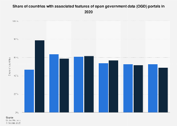 Open government data availability 2020| Statista