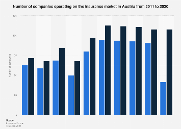 Insurance companies in Austria 2020| Statista