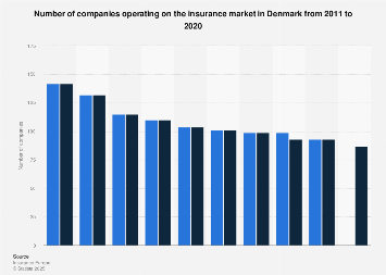 Insurance companies in Denmark 2020| Statista