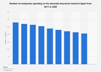 Insurance companies in Spain 2011-2020| Statista