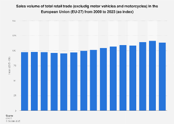 Retail trade total sales (volume) index in EU-27| Statista