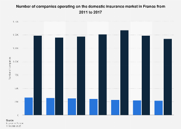 Insurance companies in France | Statista