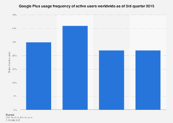 Google Plus: global usage frequency 2015 | Statista