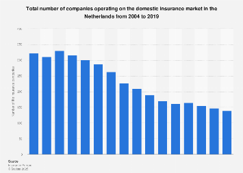 Netherlands: number of domestic insurance companies | Statista