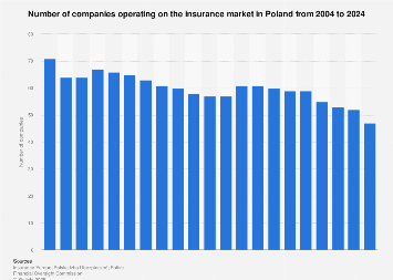 Insurance companies in Poland 2024| Statista