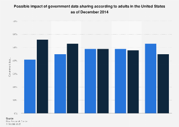 U.S. open government data impact 2014 | Statista