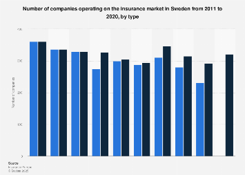 Insurance companies in Sweden 2011-2020| Statista