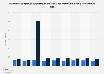 Insurance companies in Slovenia 2011-2019| Statista