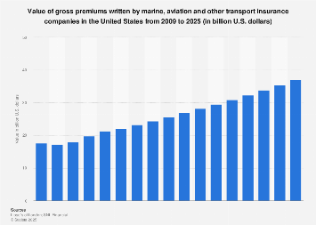 Value of U.S. MAT insurance sector 2025 | Statista