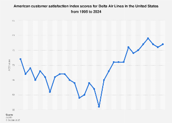 ACSI: Delta Air Lines U.S. 1995-2024| Statista