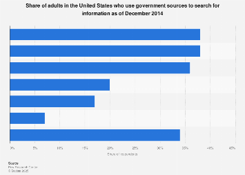 U.S. government information sources 2014 | Statista