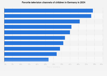 Favorite TV channels for children Germany 2024| Statista