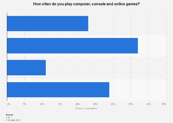 Computer games: usage frequency among children in Germany 2022| Statista