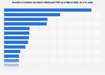 Children enrolled in Medicaid/CHIP by U.S. state March 2025| Statista