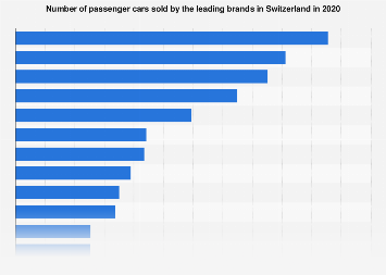 Best selling car brands in Switzerland 2020| Statista