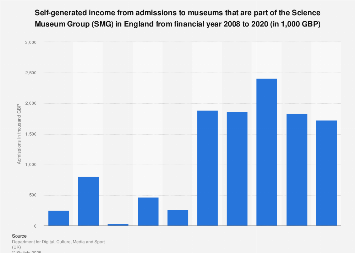 Science Museum Group admissions income 2020| Statista
