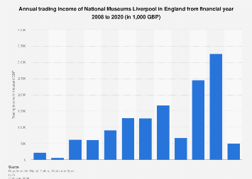 National Museums Liverpool trading income 2020| Statista