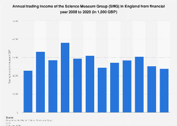 Science Museum Group trading income England 2020| Statista