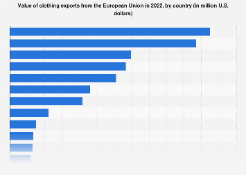 EU clothing exports by country 2022| Statista