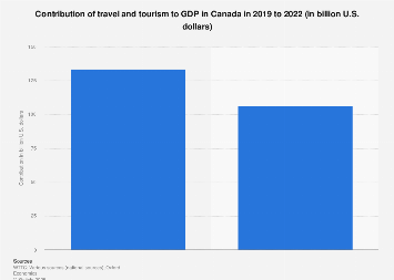 Travel & tourism: economic impact Canada 2022| Statista