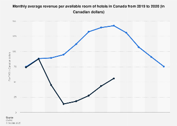 Hotels: monthly RevPAR Canada 2020| Statista