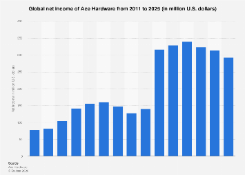Ace Hardware's global net income 2025| Statista
