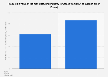 Production value of the manufacturing industry Greece 2022| Statista