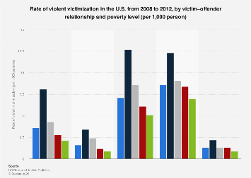 U.S.: violent victimization rate by victim–offender relationship and ...
