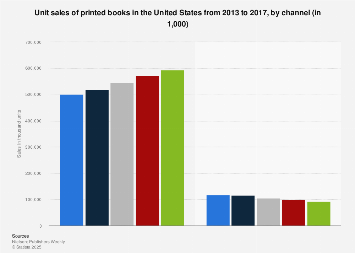 U.S. print book sales by channel 2017| Statista