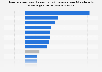 UK regional city house prices: year-on-year change 2025| Statista