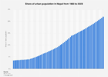 Share of urban population Nepal| Statista