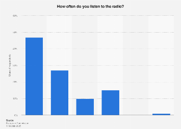 Europe: radio usage frequency 2019| Statista