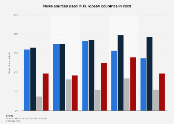 News sources in European countries 2020| Statista