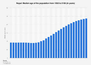 Nepal - Median age of the population 1950-2100| Statista