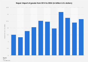 Nepal - Import of goods 2024| Statista