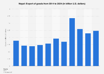 Nepal - Export of goods 2024| Statista