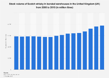 Stock of Scotch whisky 2000-2015| Statista