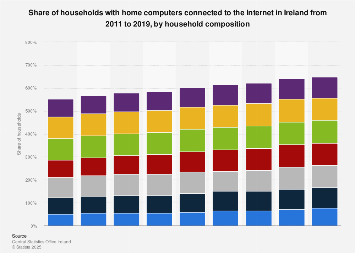 Ownership of connected computers by households 2019| Statista
