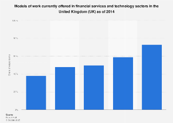 Models of work in UK financial&technology market 2014| Statista