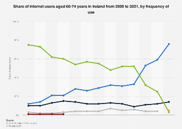 Ireland: internet users 60-74 years by frequency 2021| Statista