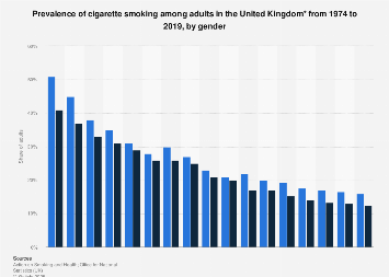 Cigarette smoking in the UK by gender 1974-2019| Statista