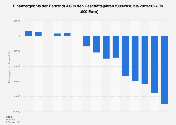 Bertrandt AG - Finanzergebnis bis 2024| Statista