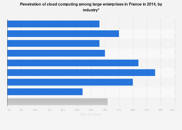 Cloud computing usage among large enterprises France 2014| Statista