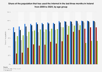 Ireland: internet usage in the last three months by age 2024| Statista