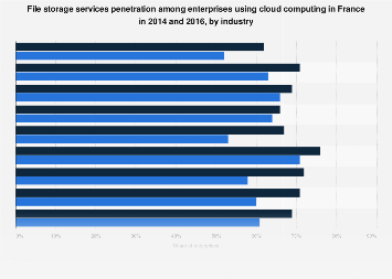 Cloud storage penetration among French enterprises| Statista