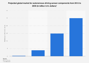 Driverless car sensors - global market size 2030| Statista