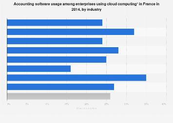 Accounting Software as a Service usage in French enterprises| Statista