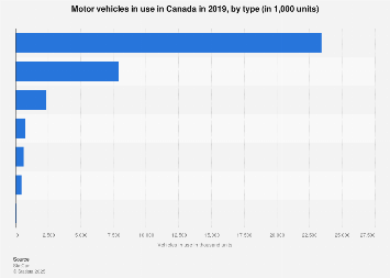 Motor vehicles in use in Canada by type 2019| Statista