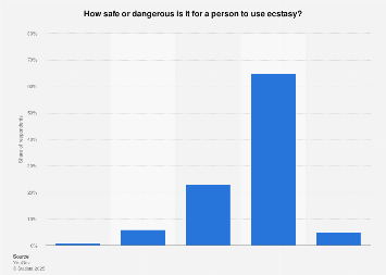 Ecstasy substance use 2015 survey | Statista